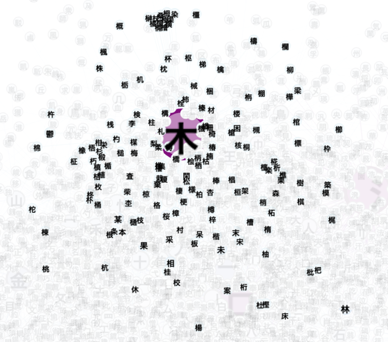 Visualizing All Kanji in a Graph – UTokyoDSS